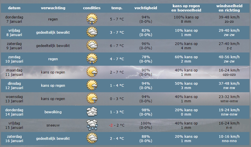 Weerbericht Medemblik - regenachtig en het wordt 6 graden | Medemblik ...