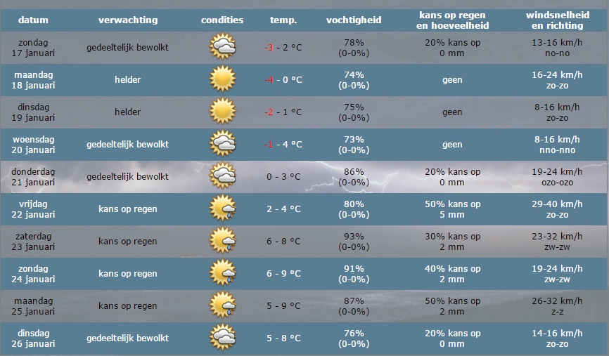 Weerbericht Medemblik – veel zon en het wordt 3 graden | Medemblik Actueel.