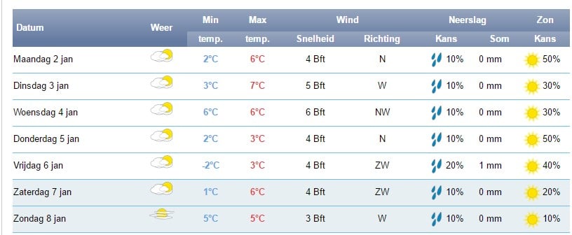Weerbericht Medemblik - wisselend bewolkt tegen de avond toenemende kans op neerslag - Medemblik ...