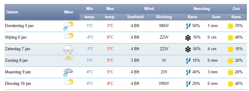 Weerbericht Medemblik - wisselend bewolkt maar ook ruimte voor de zon - Medemblik Actueel
