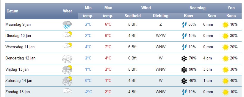 Weerbericht Medemblik - toenemende kans op een bui - Medemblik Actueel