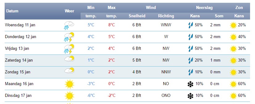 Weerbericht Medemblik - bewolkt met regelmatig een bui - Medemblik Actueel