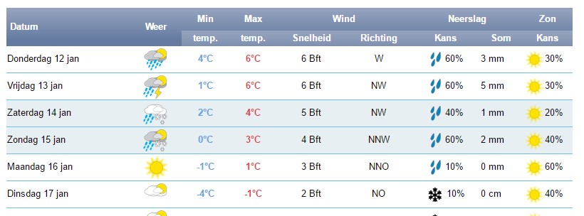 Weerbericht Medemblik - wisselend bewolkt met soms wat neerslag - Medemblik Actueel