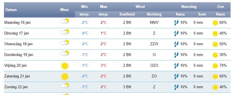 Weerbericht Medemblik - flinke zonnige perioden - Medemblik Actueel