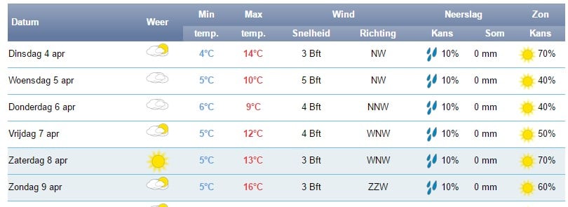 Weerbericht Medemblik - zonnig, in de middag wat bewolking - Medemblik Actueel