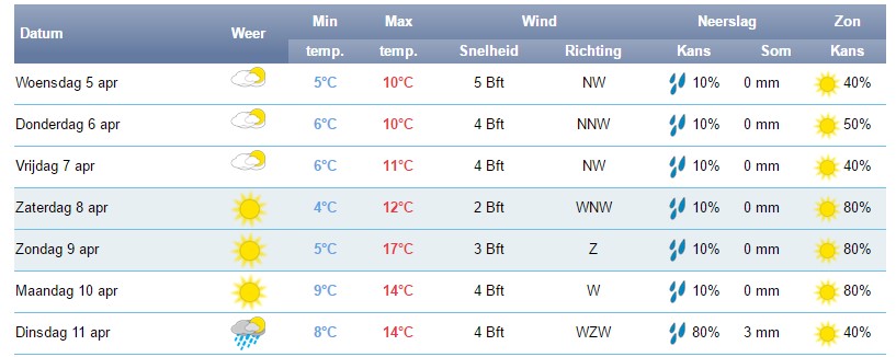 Weerbericht Medemblik - zonnige perioden, in de middag kans op een bui - Medemblik Actueel