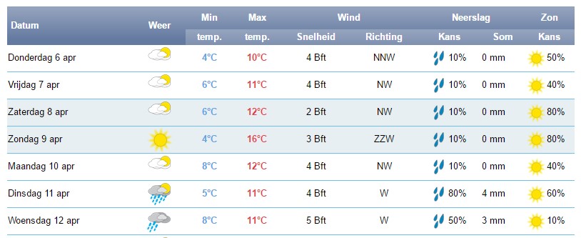 Weerbericht Medemblik - veel bewolking maar het blijft wel droog - Medemblik Actueel