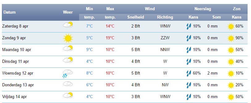 Weerbericht Medemblik - bewolkte start, later zon - Medemblik Actueel