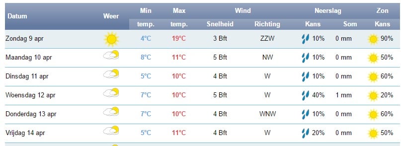 Weerbericht Medemblik - zonnige en warme zondag - Medemblik Actueel