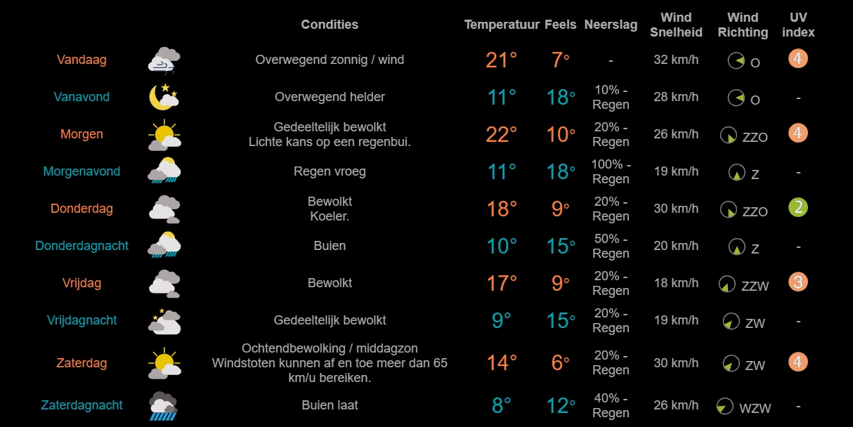 Weerbericht Medemblik - overwegend zonnig maar een krachtige wind - Medemblik Actueel