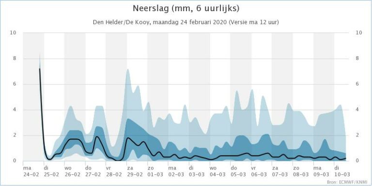 Weerbericht Medemblik: buien met kans op onweer en hagel - Medemblik Actueel