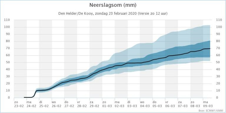 Weerbericht Medemblik: bewolkt, in de middag en avond stevige regenbuien - Medemblik Actueel