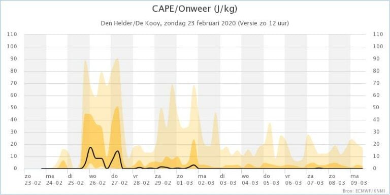 Weerbericht Medemblik: bewolkt, in de middag en avond stevige regenbuien - Medemblik Actueel