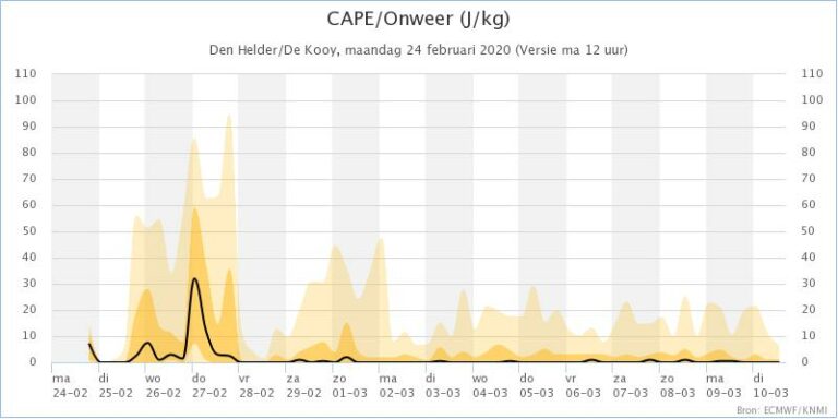 Weerbericht Medemblik: buien met kans op onweer en hagel - Medemblik Actueel
