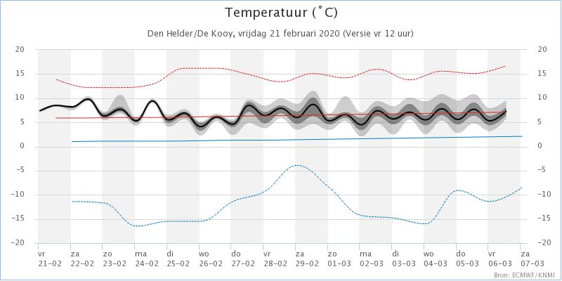 Weerbericht Medemblik: bewolkt, (mot)regen en veel wind - Medemblik Actueel