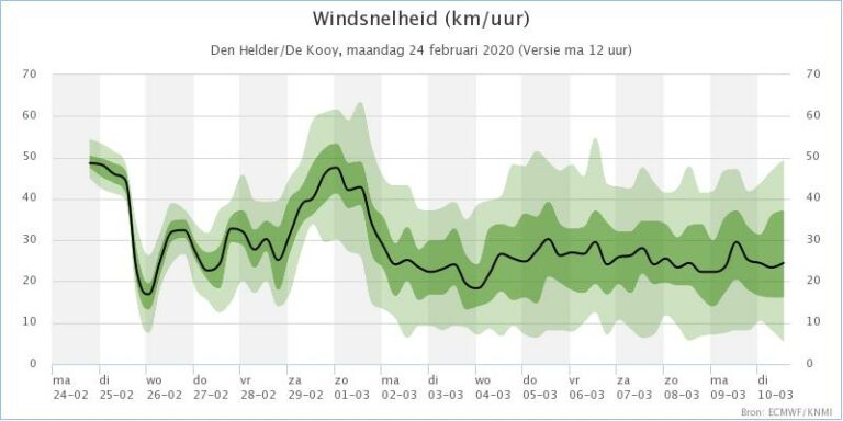 Weerbericht Medemblik: buien met kans op onweer en hagel - Medemblik Actueel