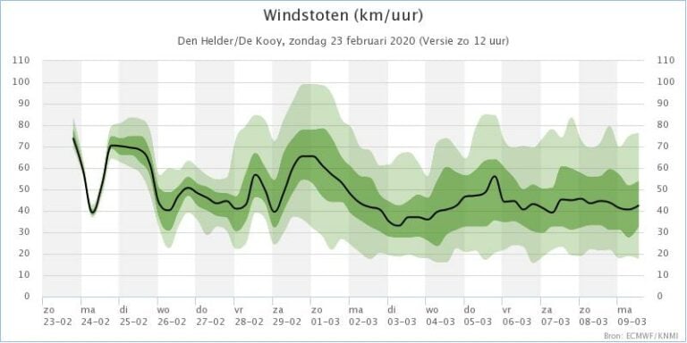 Weerbericht Medemblik: bewolkt, in de middag en avond stevige regenbuien - Medemblik Actueel