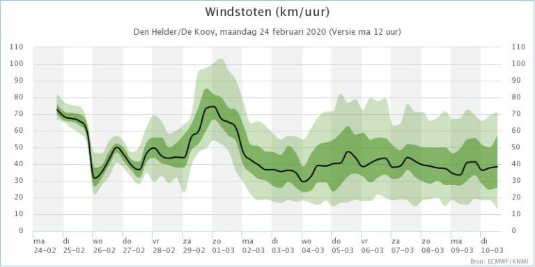 Weerbericht Medemblik: buien met kans op onweer en hagel - Medemblik Actueel