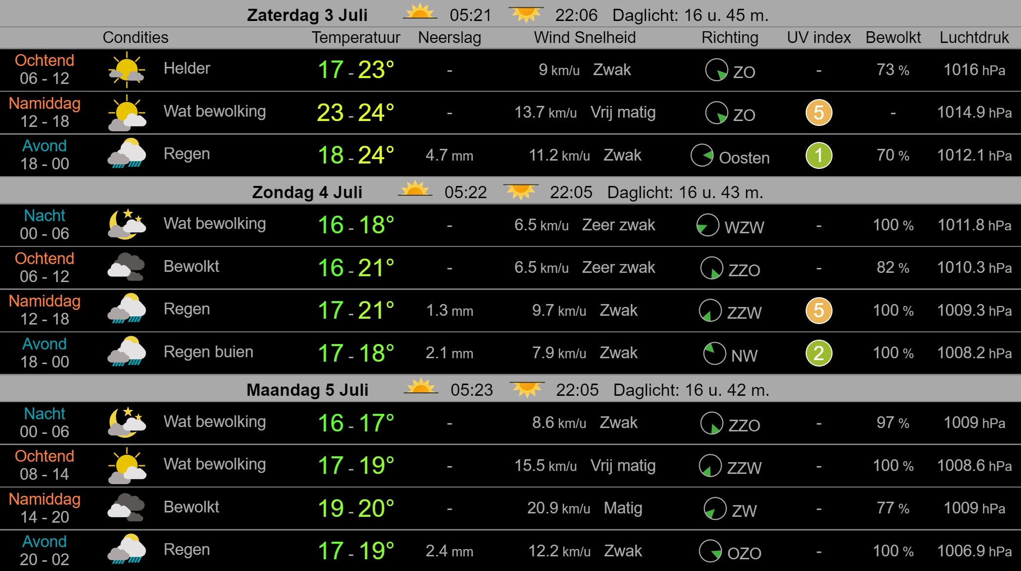 Weerbericht Medemblik 3 juli: wisselend bewolkt, later in de middag/avond kans op een bui ...