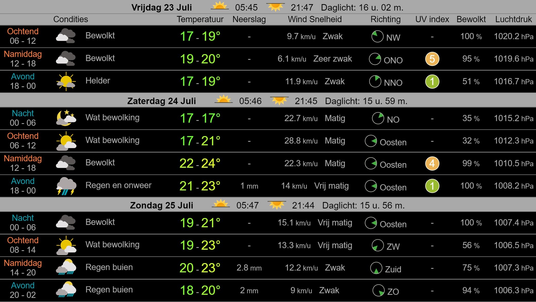 Weerbericht Medemblik: bewolkt later ook zon - Medemblik Actueel