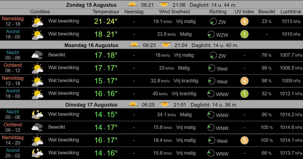 Weerbericht Medemblik, perioden met zon vanaf morgen frisser en kans op buien - Medemblik Actueel