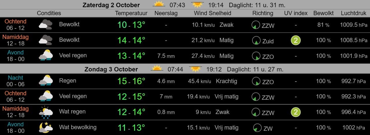 Weerbericht Medemblik: wisselvallig tegen de avond weer regen - Medemblik Actueel