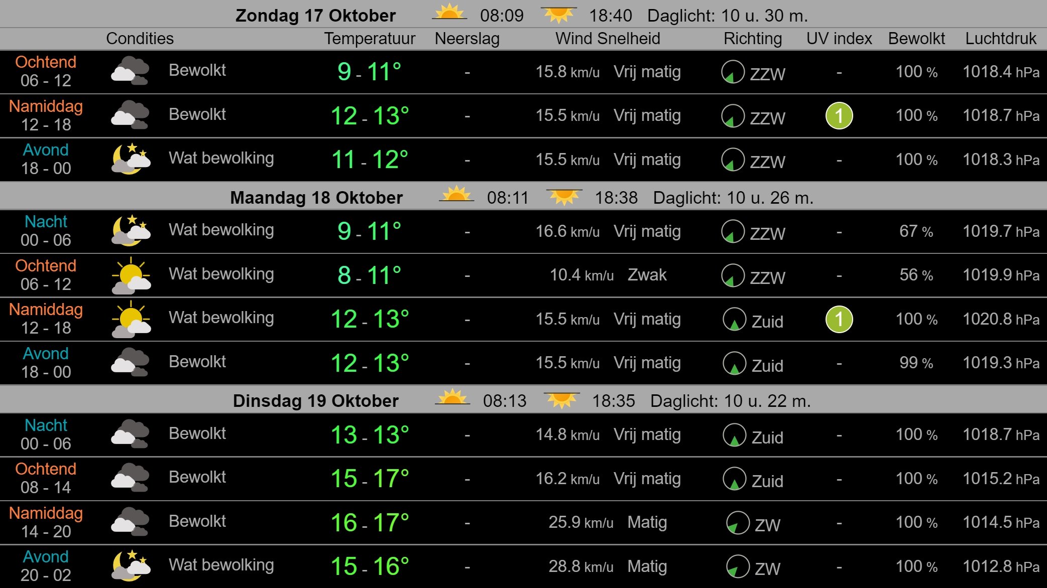 Weerbericht Medemblik: wolkenvelden, kans op een bui - Medemblik Actueel