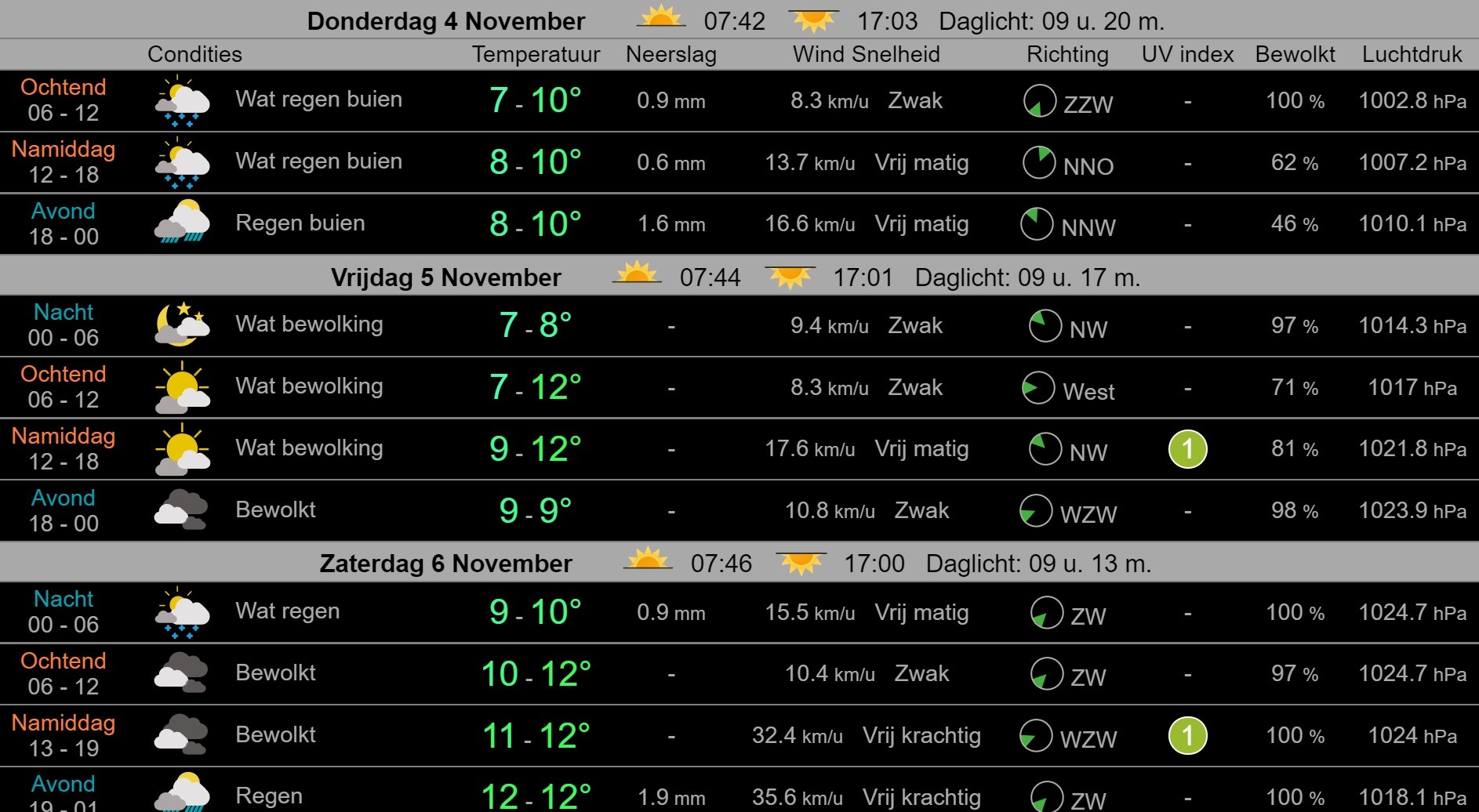 Weerbericht Medemblik: mistige start kans op een bui - Medemblik Actueel